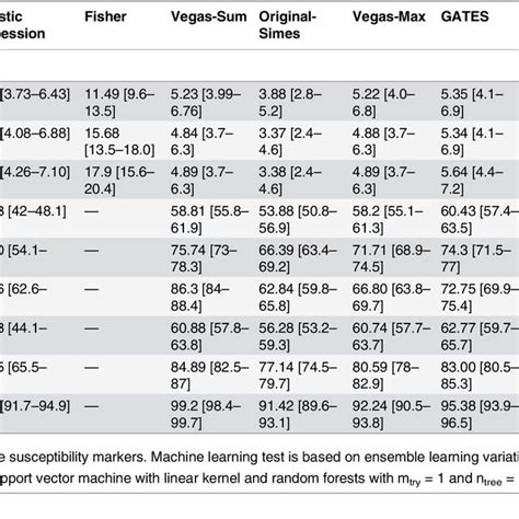 empirical power and type 1 error rate of a gene based test of