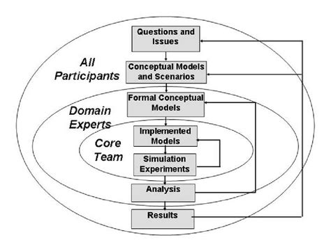The Nested Iterative Model Development Process Proposed By Fall Et Al