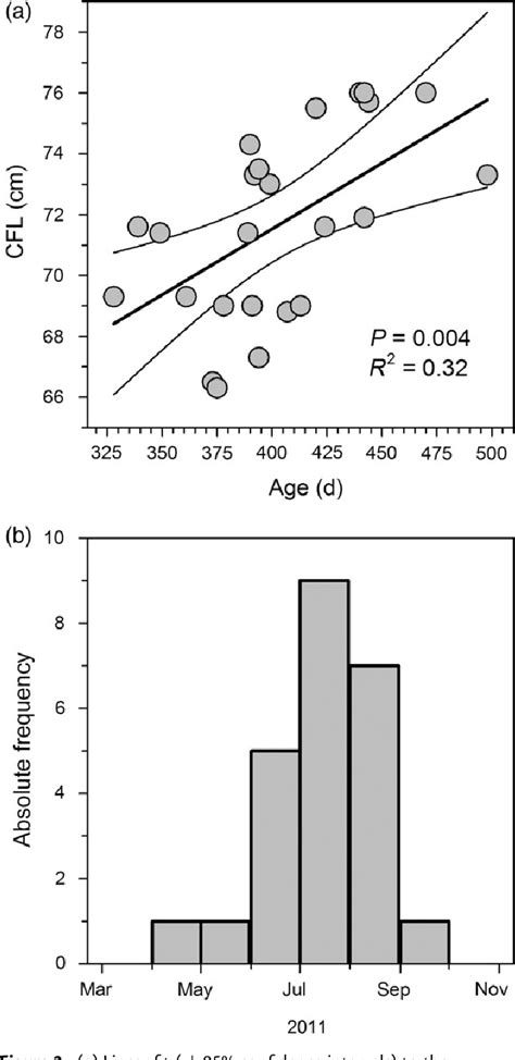 Figure 3 From Combining Otolith Microstructure And Trace Elemental Analyses To Infer The Arrival