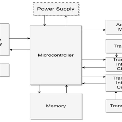 Internal Architecture Of Sensor Networks For Underwater Wireless Download Scientific Diagram