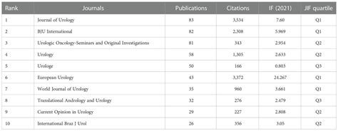 Frontiers Global Research Trends In Penile Cancer Bibliometric And Visualized Analysis