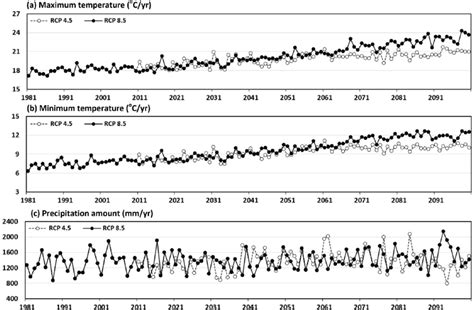 Time Series Of Meteorological Data A Maximum Temperature B