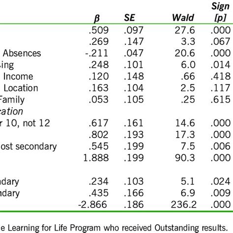 Logistic Regression Equation Predicting Outstanding Results Download Table