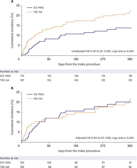 Comparison Of Intracardiac Echocardiography Versus Transesophageal