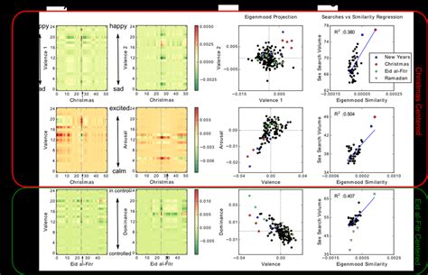 Mood Distributions And Their Correlations With Sex Searches Rows Download Scientific Diagram