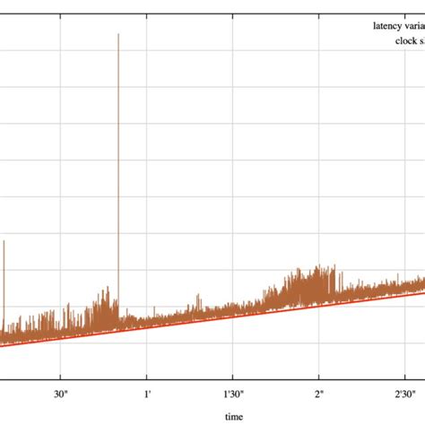 Typical Mixed Latency Variation And Clock Skew Download Scientific Diagram