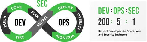 What Is DevSecOps Definition Tools Practices JFrog