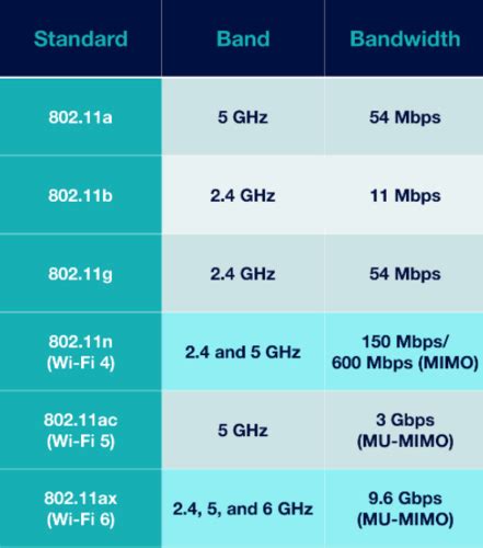 Overview Of Wireless Standards 80211 Series And Bandwidth Overview Of Wireless Standards 80211 Series And Bandwidth