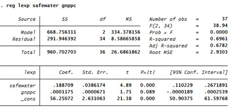 Regression Interpretation Stata Datenanalyse Mit R Stata And Spss