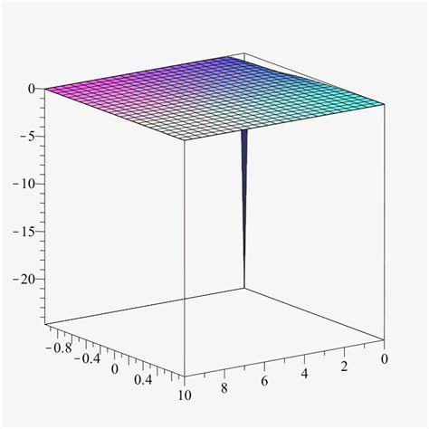 Signs Of First And Second Derivatives Of Bivariate Function Fdiff Vs