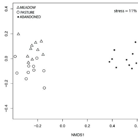 two dimensional solution of nonmetric multidimensional scaling of