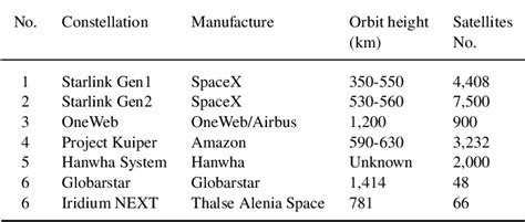 Table 1 From Multicolor Photometry Of Leo Mega Constellations Starlink And Oneweb Semantic Scholar