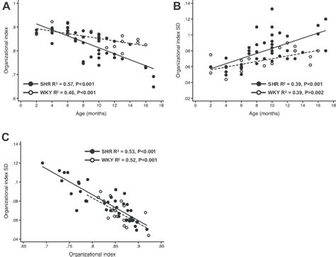 Summary Of The Relationships Between OI And Age A OI Variability And Download Scientific