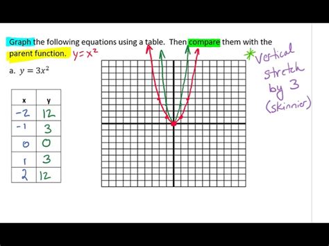 Quadratic Parent Function