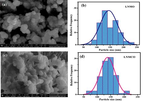 Sem Images And Particle Size Distribution Of Bare Lnmo A B And Doped