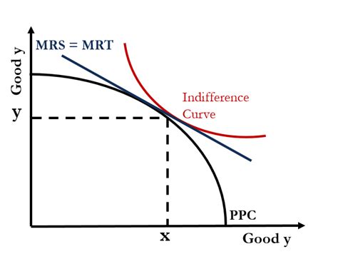 marginal rate of transformation meaning formula and limitation