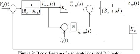 Figure 1 From Speed Torque Estimation And Control Of A Dc Machine In Four Quadrants Operation