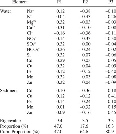 Eigenvectors And Eigenvalues On The Correlation Matrix Of The Chemical