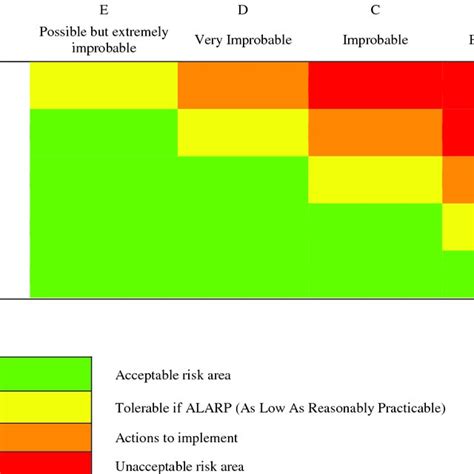 Risk Acceptability Matrix For Major Hazardous Phenomena Download Table