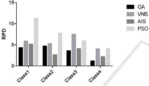 the average rpd of the algorithms of each type of problem class for α
