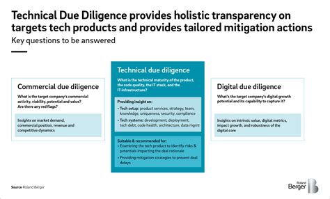 Tech Due Diligence Roland Berger
