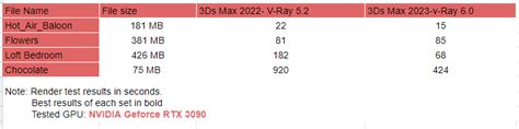 Comparison V Ray 6 Gpu Rendering Speed With Nvidia Graphics Cards