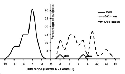 Distribution Histogram Of The Difference Of A C The Solid Curve Download Scientific Diagram