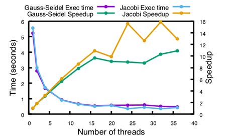 hybrid parallelized multigrid with openmp gpu acceleration and mpi