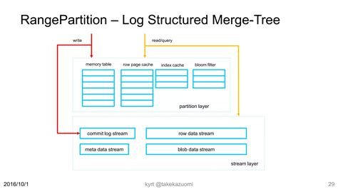 Azure Storage Partition Internals PPT