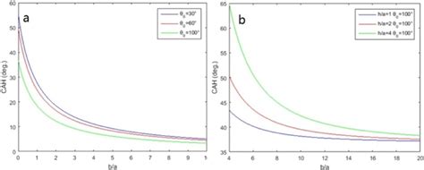 Effect Of The Microstructure On Cah A In Composite Wetting State B Download Scientific