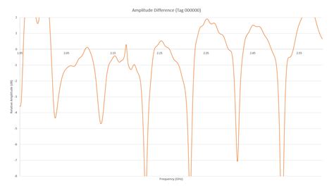 Simulating Performance Of A Low Cost Chipless Rfid System In Xfdtd Remcom