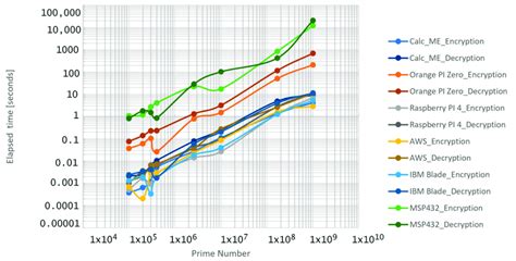 encryption decryption elapsed times for three entities in the group
