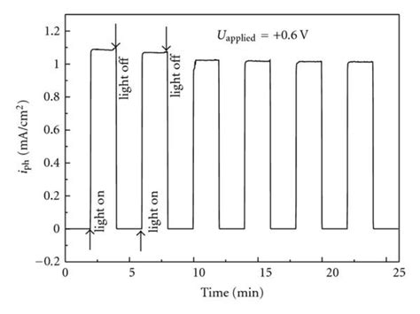 Photocurrent Densities Versus Time Of Tio2 Nanotubes Array Being Download Scientific Diagram