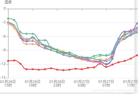 echarts 数据更新后原数据是否仍然保留的设置 echarts更新数据原数据依然存在 csdn博客