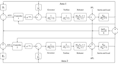 Linear Model Of The Considered Power System Download Scientific Diagram
