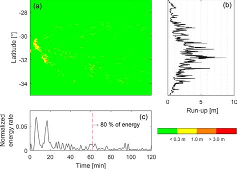 Normalized Run Up Energy Rate During The First 2 H Of Tsunami