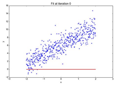 In The World Of Machine Learning Linear Regression Often Serves As The Siddhant Srivastava