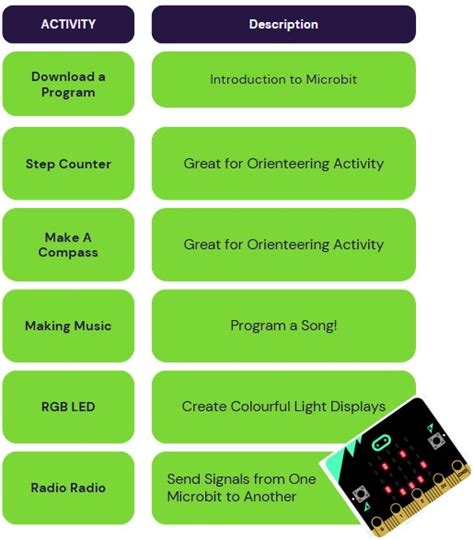 Microbit Activities Update SaskCode