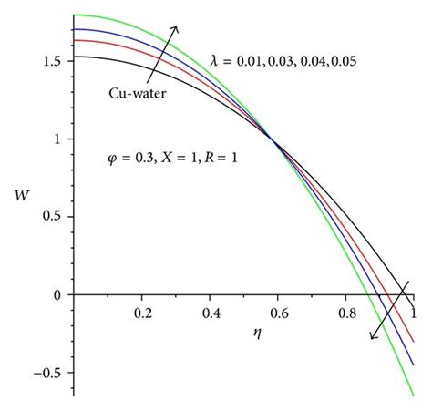 Axial Velocity Profiles With Increasing λ Download Scientific Diagram