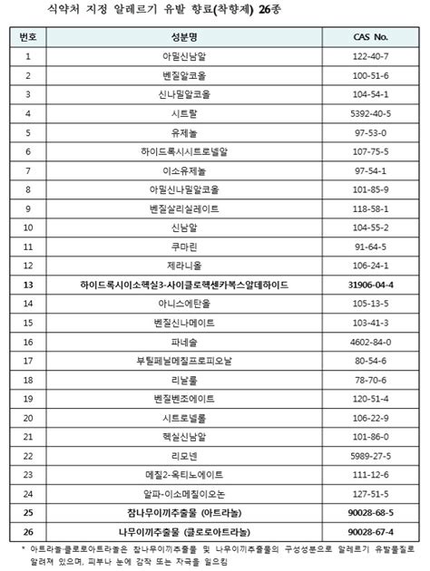 알러지 유발 물질 26 네이버 블로그