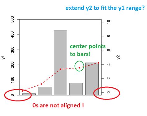 R Align The Primary And Secondary Y Axis On The Common Base Set