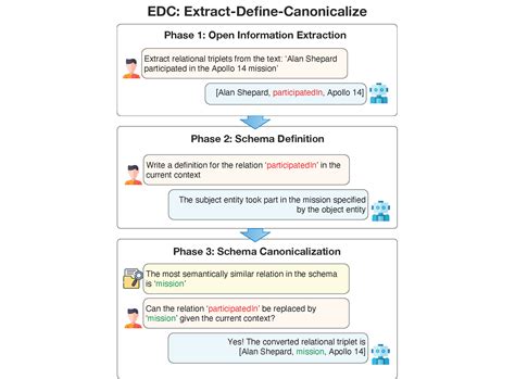 Extract Define Canonicalize An Llm Based Framework For Knowledge Graph Construction