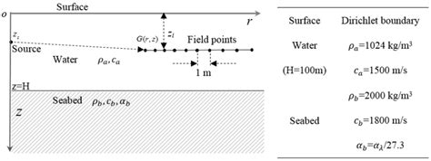schematic diagram of the configuration of the pekeris waveguide