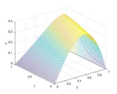 Behavior Of The Solution For Example 1 At M 64 N 40 And ε 10 −4