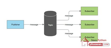 Spring Boot Activemq Publish Subscribe Topic Configuration Example