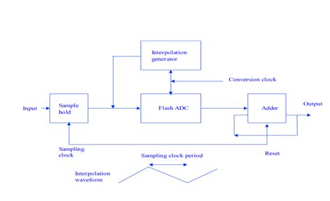 Direct Interpolation Download Scientific Diagram