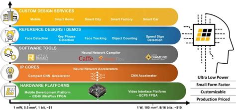 Low Cost Low Power AI On The Edge EEWeb