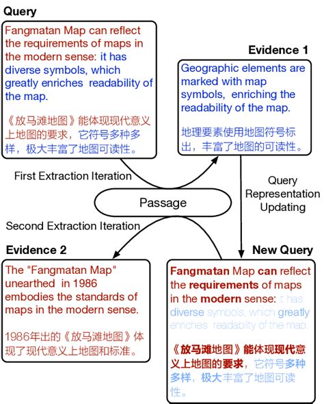 An Example Of Iterative Evidence Extraction The Darker Tokens In Bold