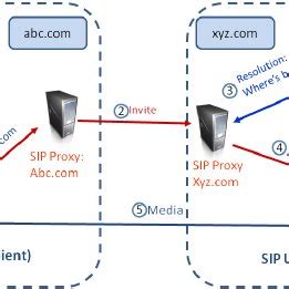 SIP Protocol Call Setup When Alice Abc Com Invites Bob Xyz Com Download Scientific Diagram