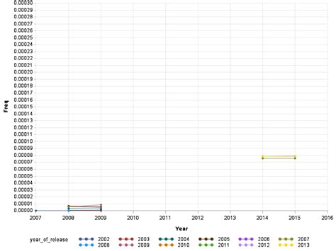 Solved Overlay Option With GPLOT SAS Support Communities